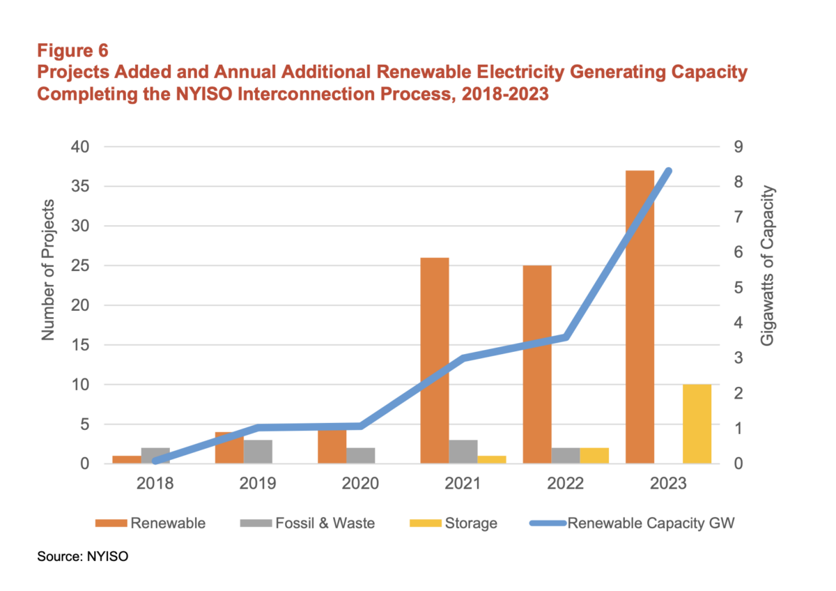 How New York State can stay on track with green-grid goals – pv ...