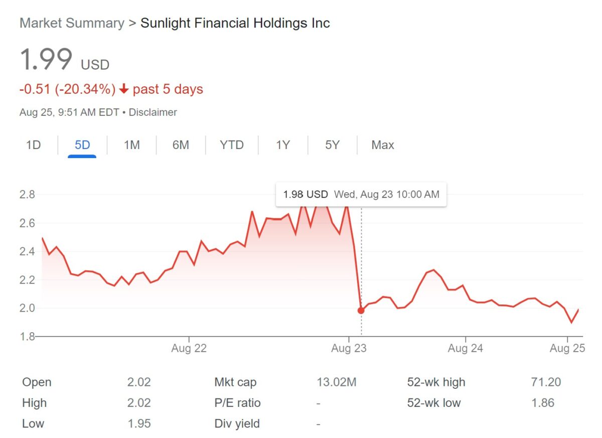 Sunlight Financial struggles for survival – pv magazine USA