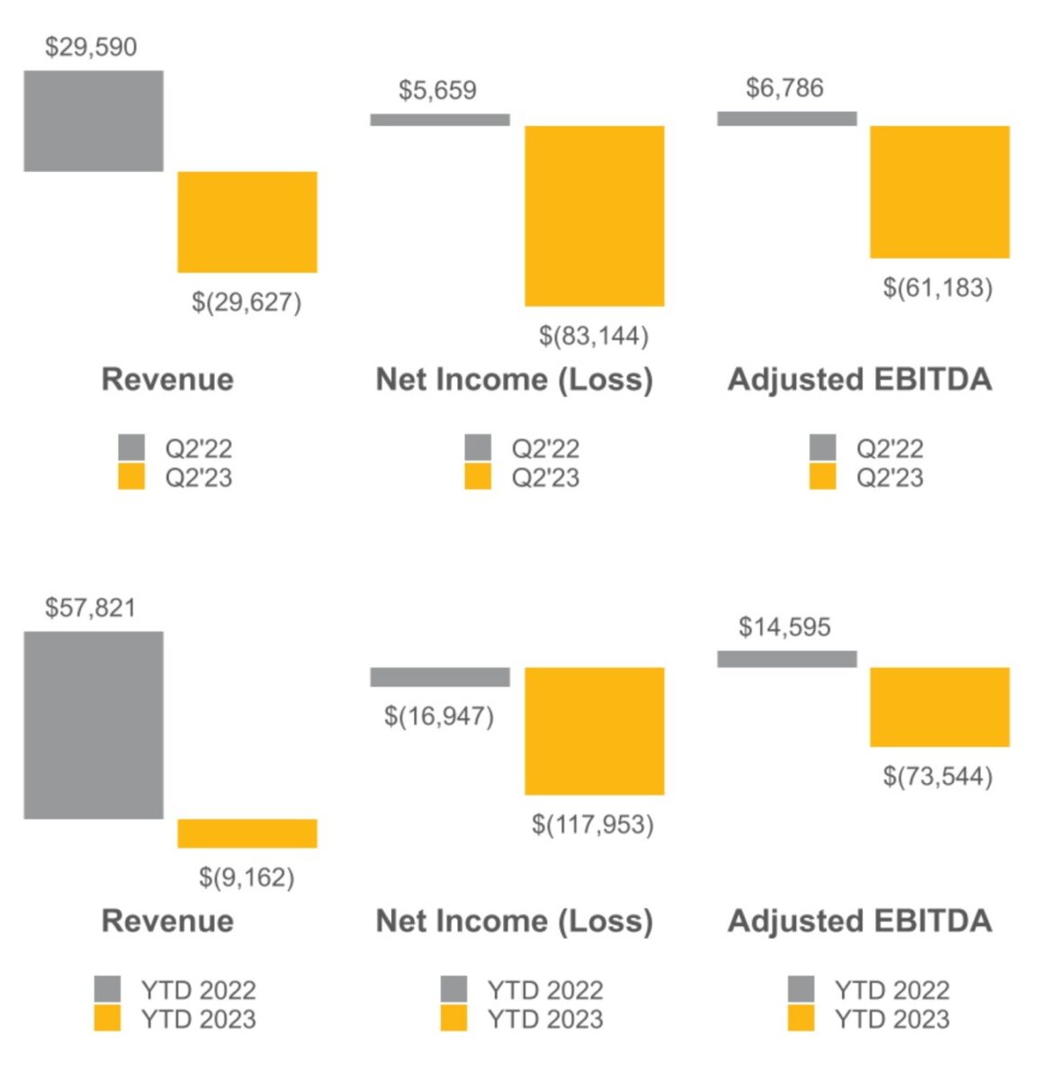 Sunlight Financial challenged to sell $550 million in residential loans ...