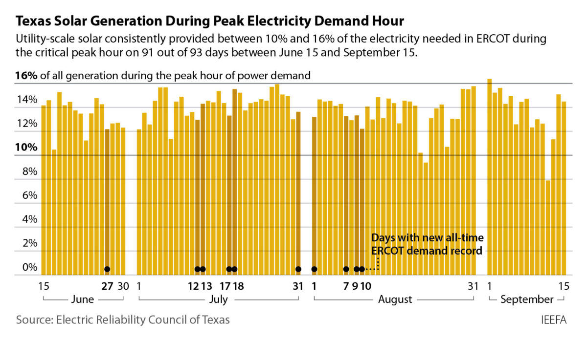 Solar is reliably and predictably supporting the Texas grid – pv ...