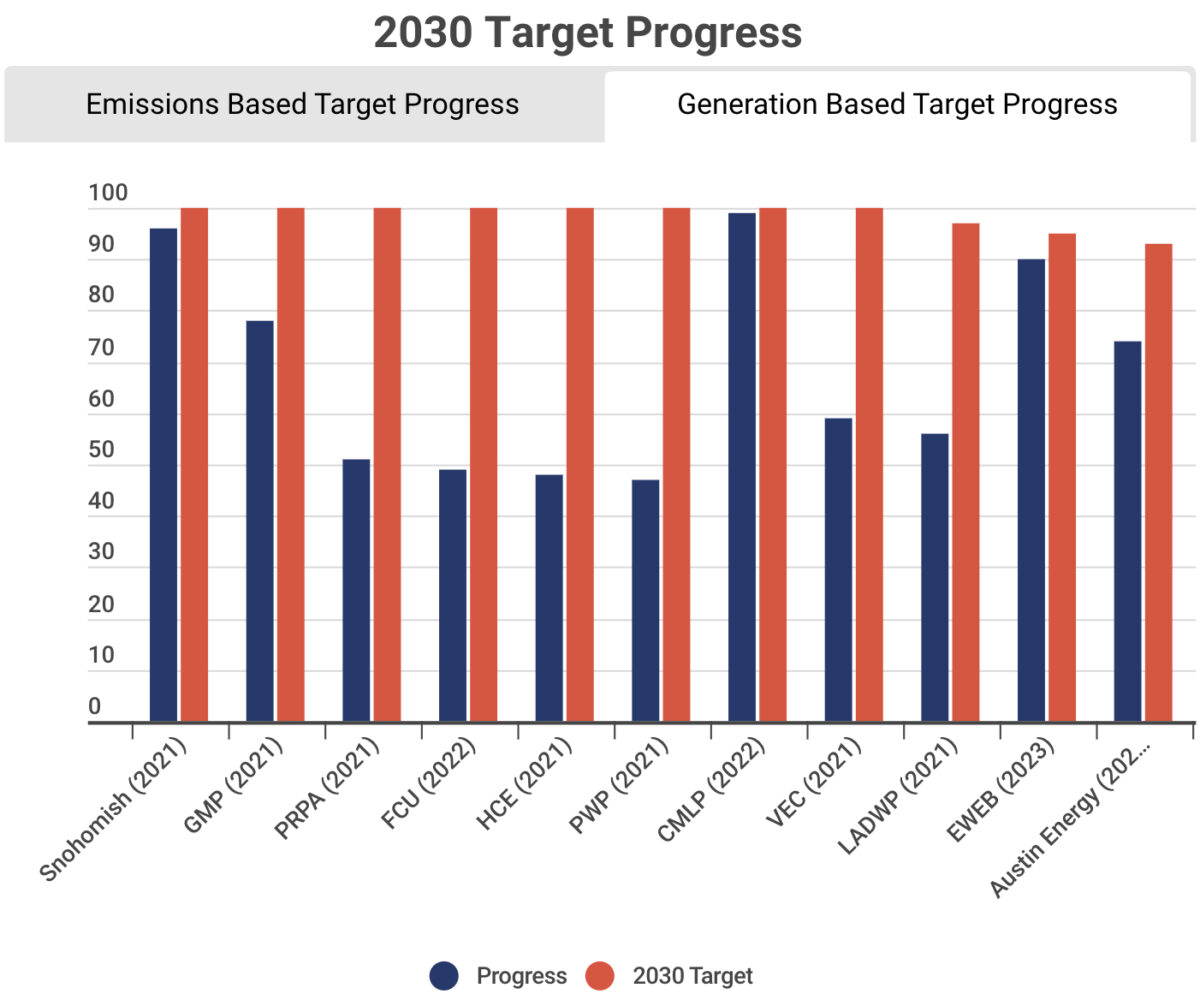 Los Angeles, Austin and Vermont plan to exceed 90% carbon-free power by ...