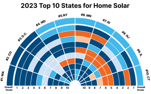 The top 10 states for residential solar – pv magazine USA