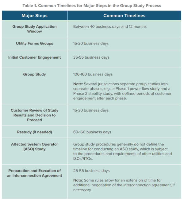 Group interconnection studies: Beneficial but not a panacea – pv ...