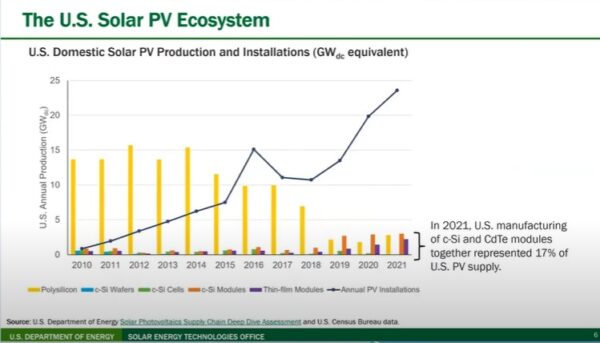 Solar Energy Technologies Office supporting the buildout of a secure U ...
