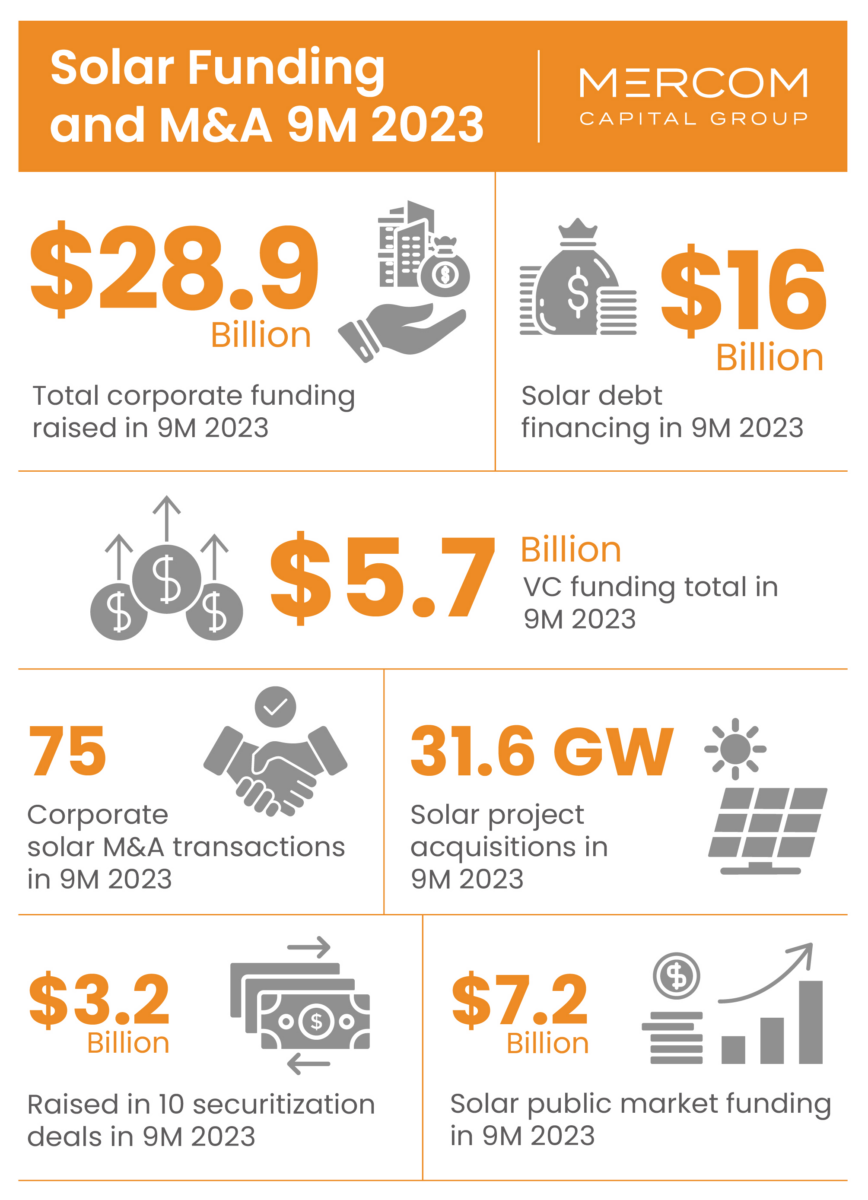 Global solar industry corporate funding grows 55% year-over-year – pv ...