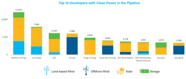 U.S. has enough clean energy to power 65 million homes – pv magazine USA