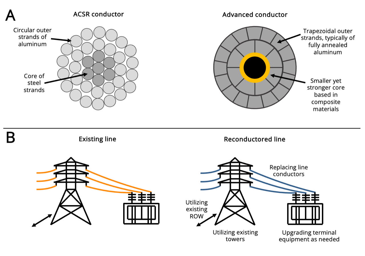 Reconductor existing transmission to “unlock” renewables, says UC Berkeley study – pv magazine USA