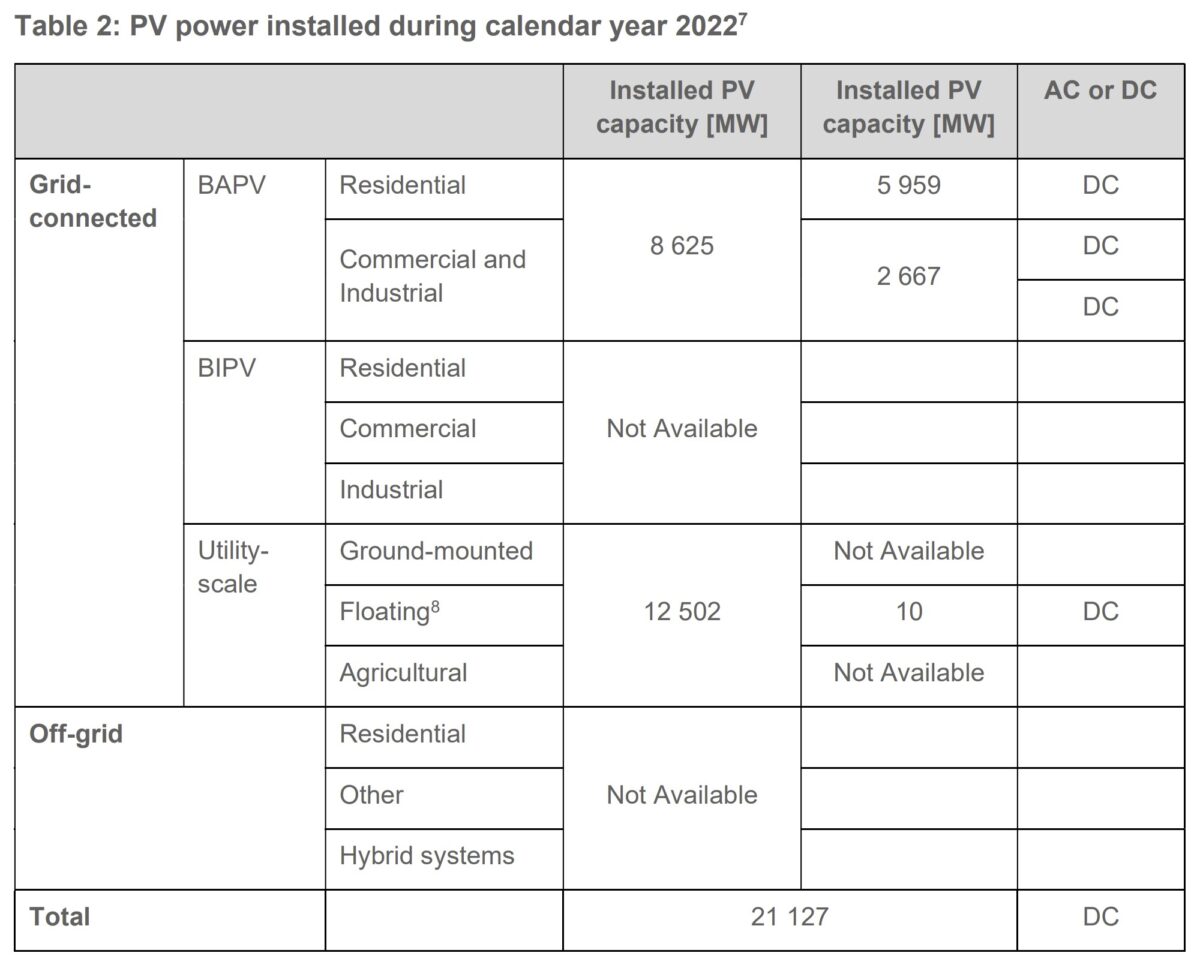 2022 IEA review: Growth and challenges in the US solar sector – pv ...