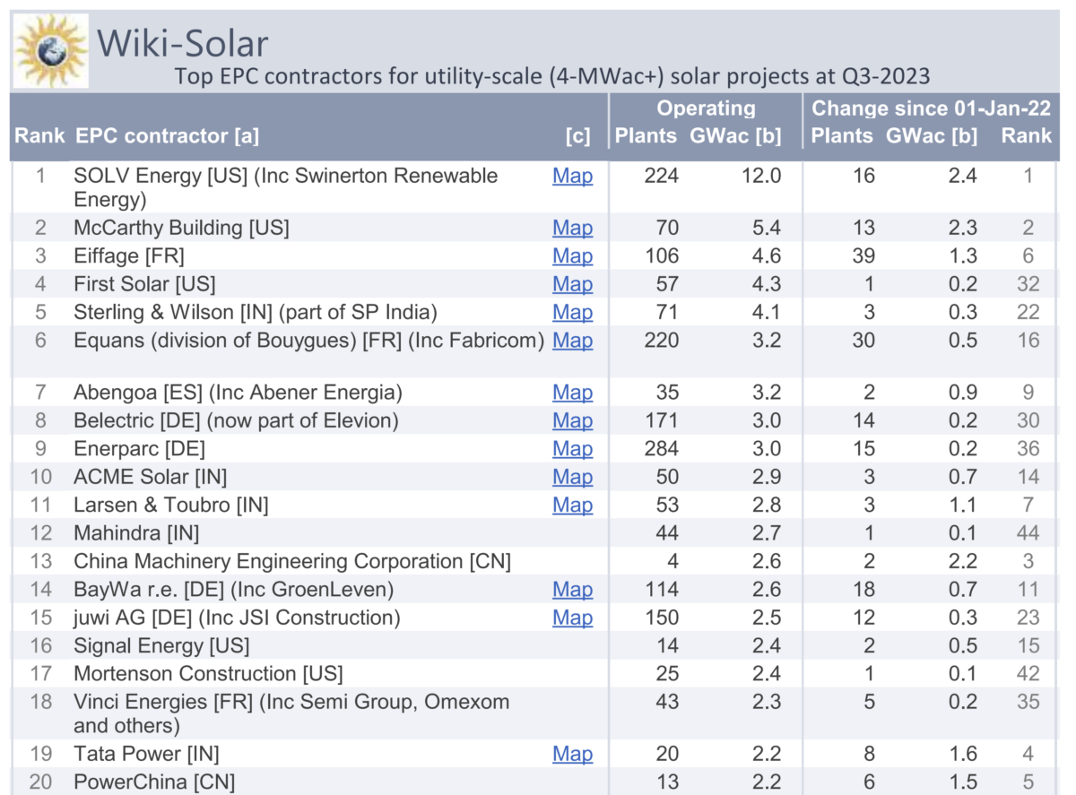 SOLV Energy tops Wiki-Solar’s list of solar EPCs – pv magazine USA
