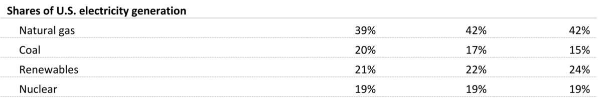 38% solar growth pushing wind-solar dynamic duo past coal in 2024 – pv ...