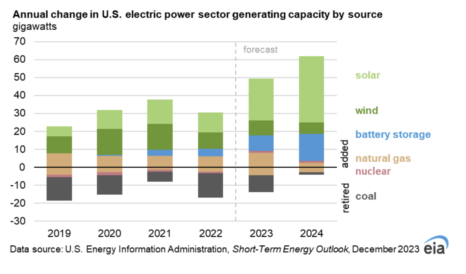 38% solar growth pushing wind-solar dynamic duo past coal in 2024 – pv ...