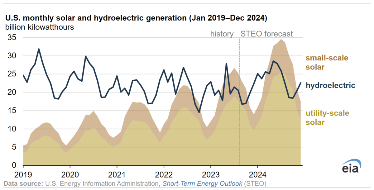 38% solar growth pushing wind-solar dynamic duo past coal in 2024 – pv ...