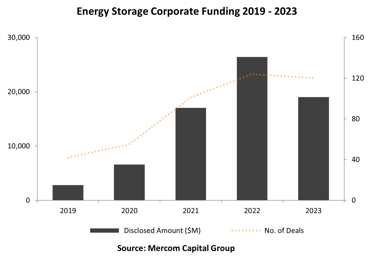 Venture capital funding in energy storage increases 59% year over year ...