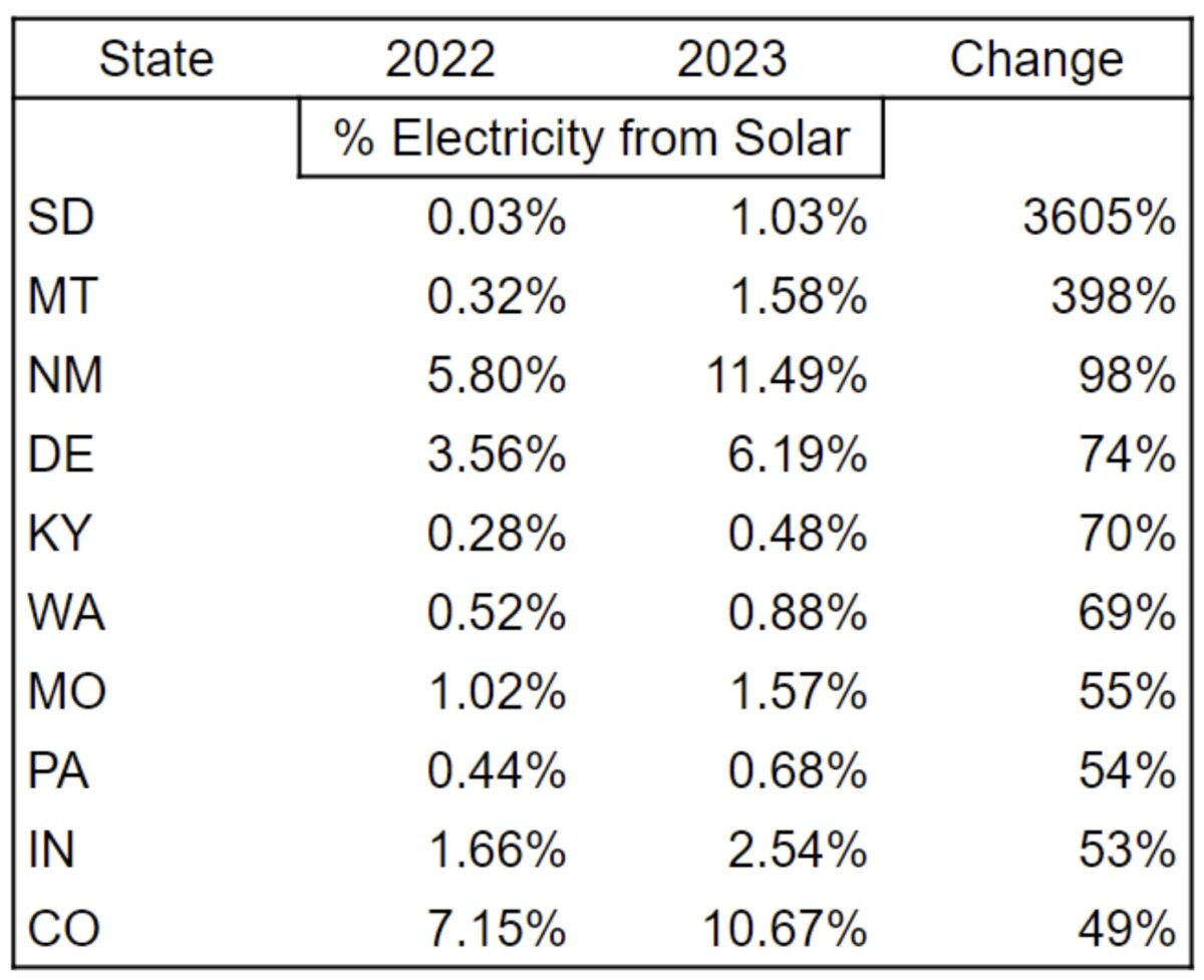 Solar season slows, wind power rises – pv magazine USA
