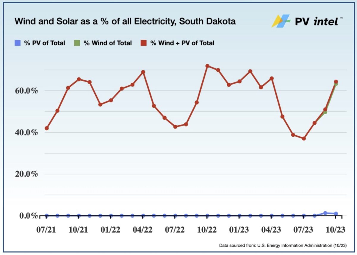 South Dakota solar up 3600% in 2023, doubling again in 2024 – pv ...