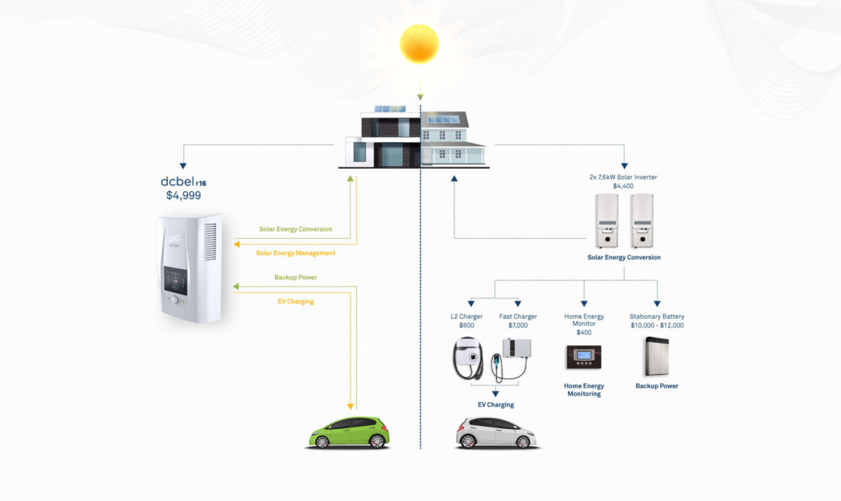 California to grant $52 million for vehicle-to-grid home energy stations – pv magazine USA