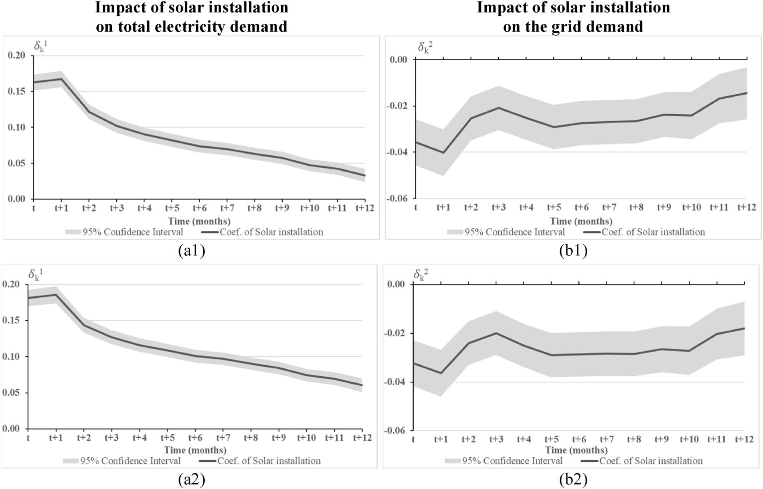 The solar rebound effect in residential PV – pv magazine USA