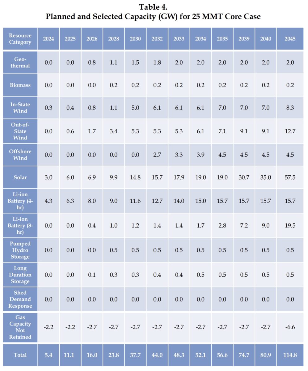 California needs 10 GW of solar deployment in five years, 57.5 GW of ...