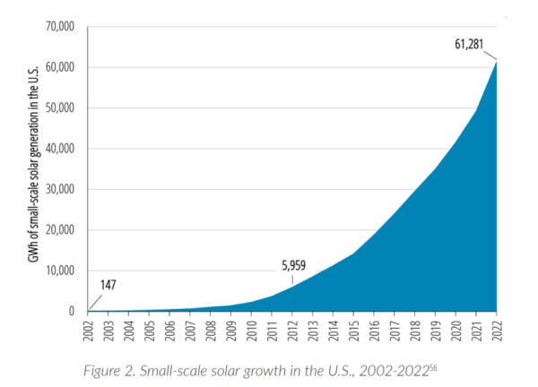 Rooftop solar has technical potential to meet 45% of U.S. electricity ...