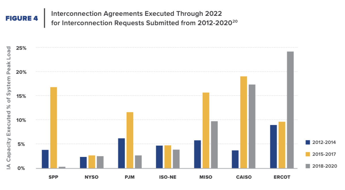 Grid operators in California and Texas earn “B” grades, others score poorly – pv magazine USA