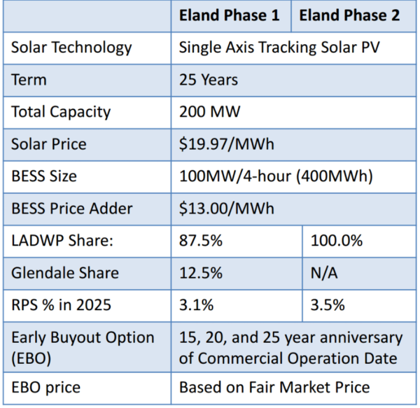 Solar at “twice the natural capacity factor of the sun” – pv magazine USA