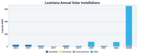 Recurrent Energy secures $160 million for Louisiana solar project – pv ...