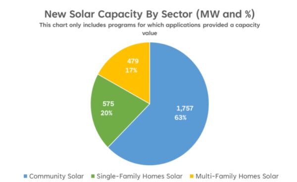 Calculating potential impact of EPA’s $7 billion Solar for All program ...
