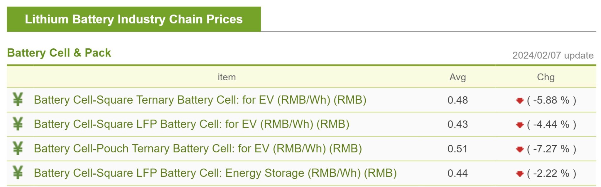 Battery prices collapsing, grid-tied energy storage expanding – pv ...