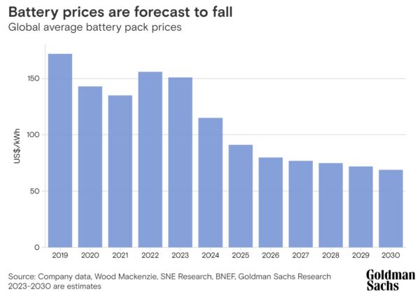 Battery prices collapsing, grid-tied energy storage expanding – pv ...