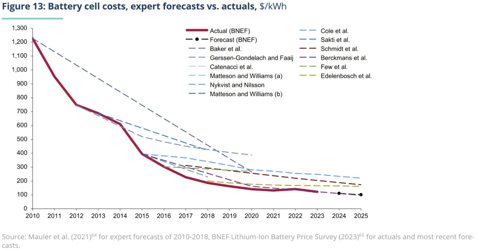 Battery prices collapsing, grid-tied energy storage expanding – pv ...
