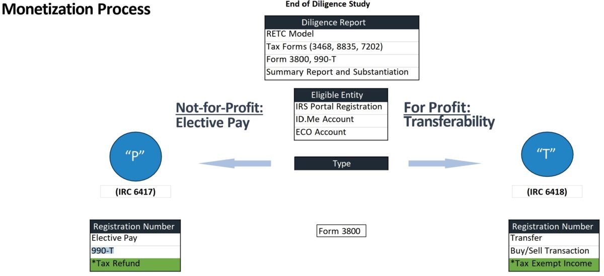 Direct pay process, tax credit transfer recapture risk and more – pv ...