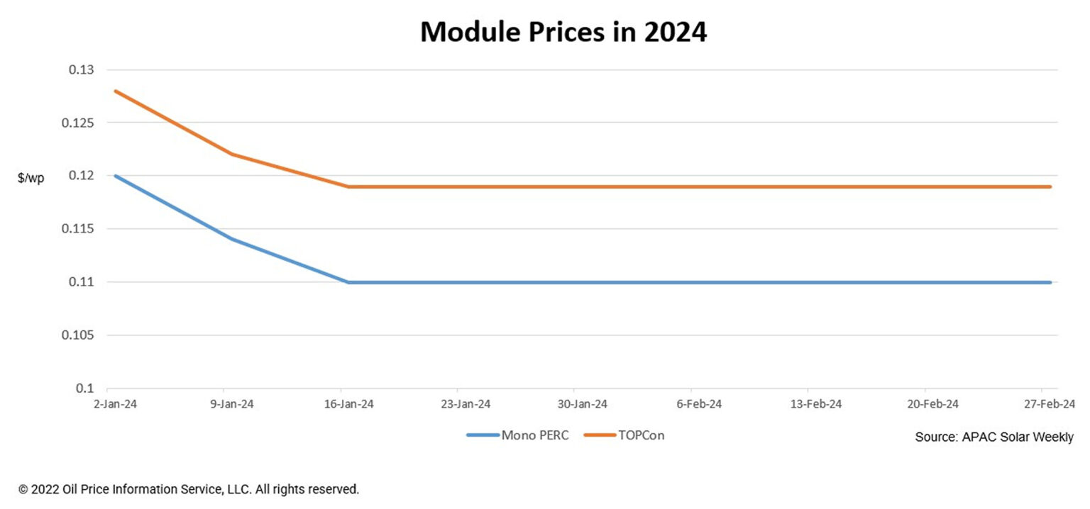 Module prices steady as market mulls price hikes – pv magazine USA