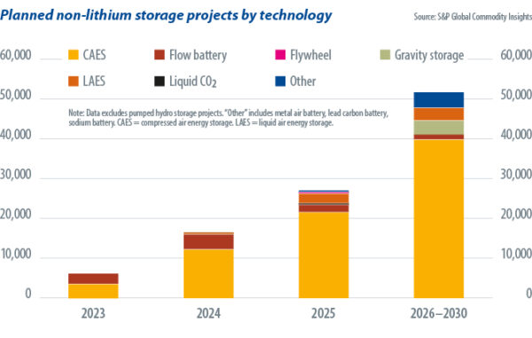 Can anything topple lithium-ion? – pv magazine USA