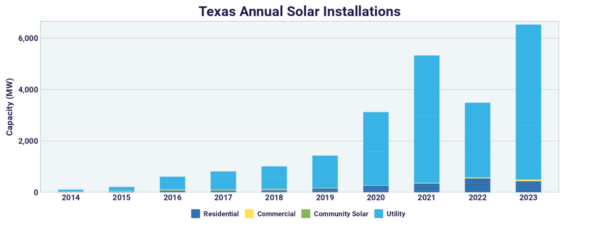 Texas solar boom project updates – pv magazine USA