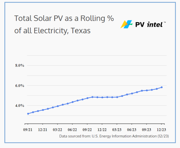 Primergy secures $588 million for 408 MW solar project in Texas – pv ...