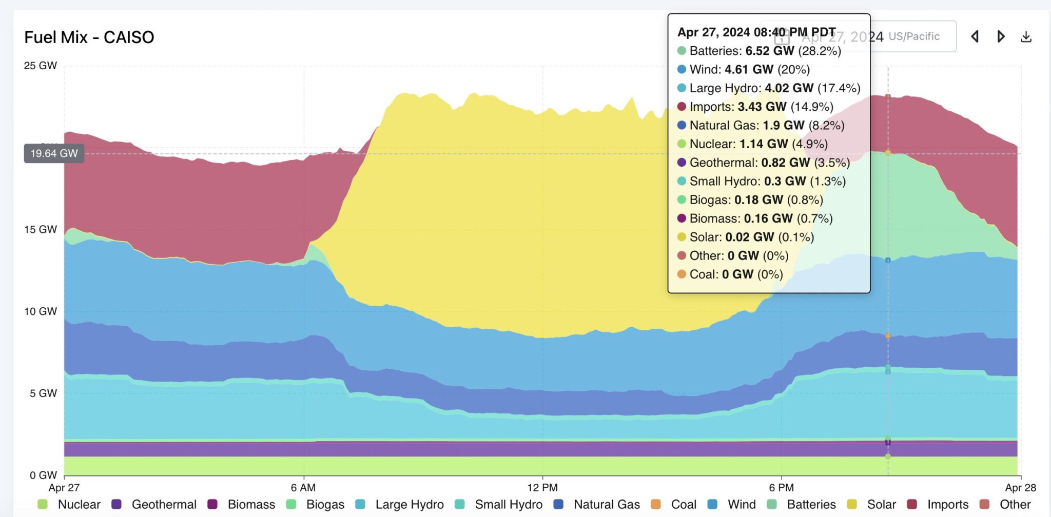 California batteries dominate evening grid with 10 GW/40 GWh of ...