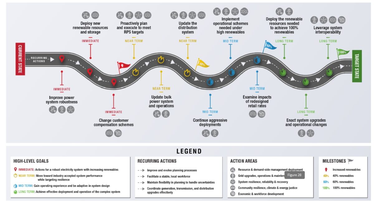 Roadmap to achieving Puerto Rico’s goal of 100% renewable energy by 2050 – pv magazine USA