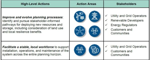 Roadmap to achieving Puerto Rico’s goal of 100% renewable energy by ...