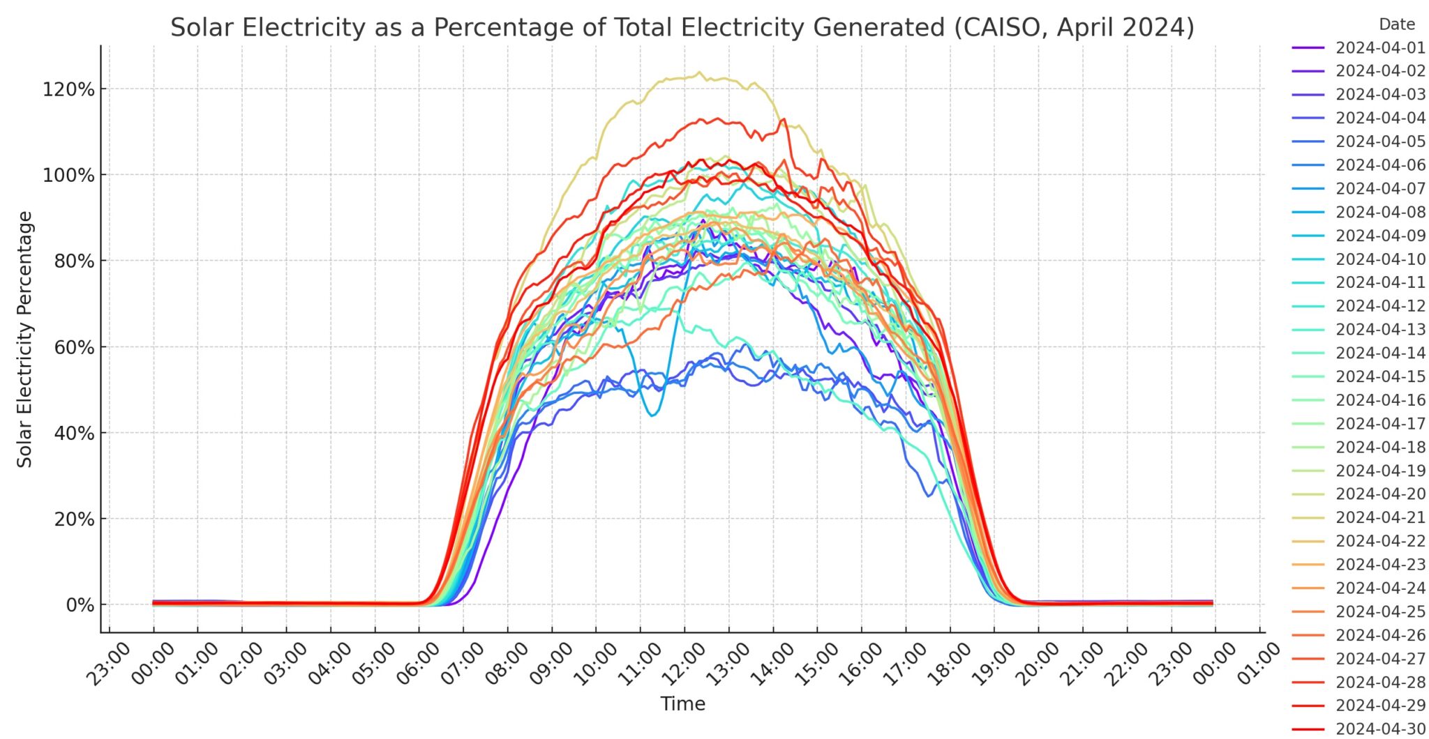 Solar peaks at 123% of grid, supplies 31% of California’s April ...