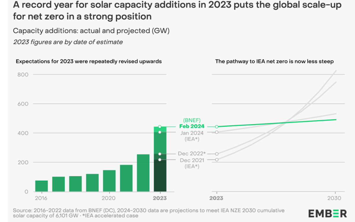 Was 2023 the peak for global electricity sector emissions? – pv ...