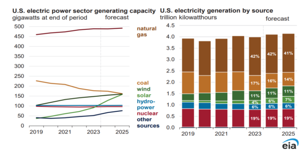 Solar to contribute over 60% of new U.S. electricity generation in 2024 ...