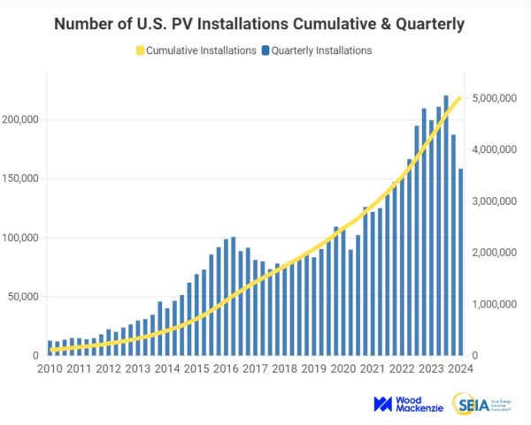 U.S. solar exceeds five million installations – pv magazine USA