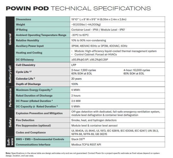 Powin Pod energy storage platform introduced at Cleanpower 2024 – pv ...