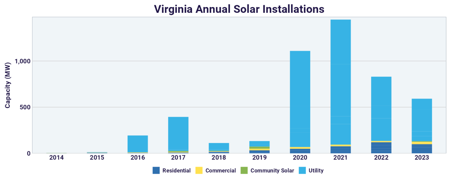 Virginia General Assembly passes pro-solar legislation – pv magazine USA