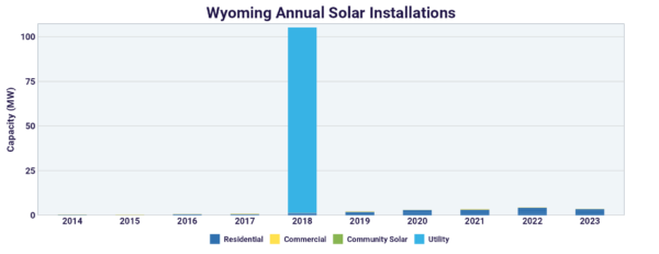 Largest solar project in Wyoming moves forward – pv magazine USA