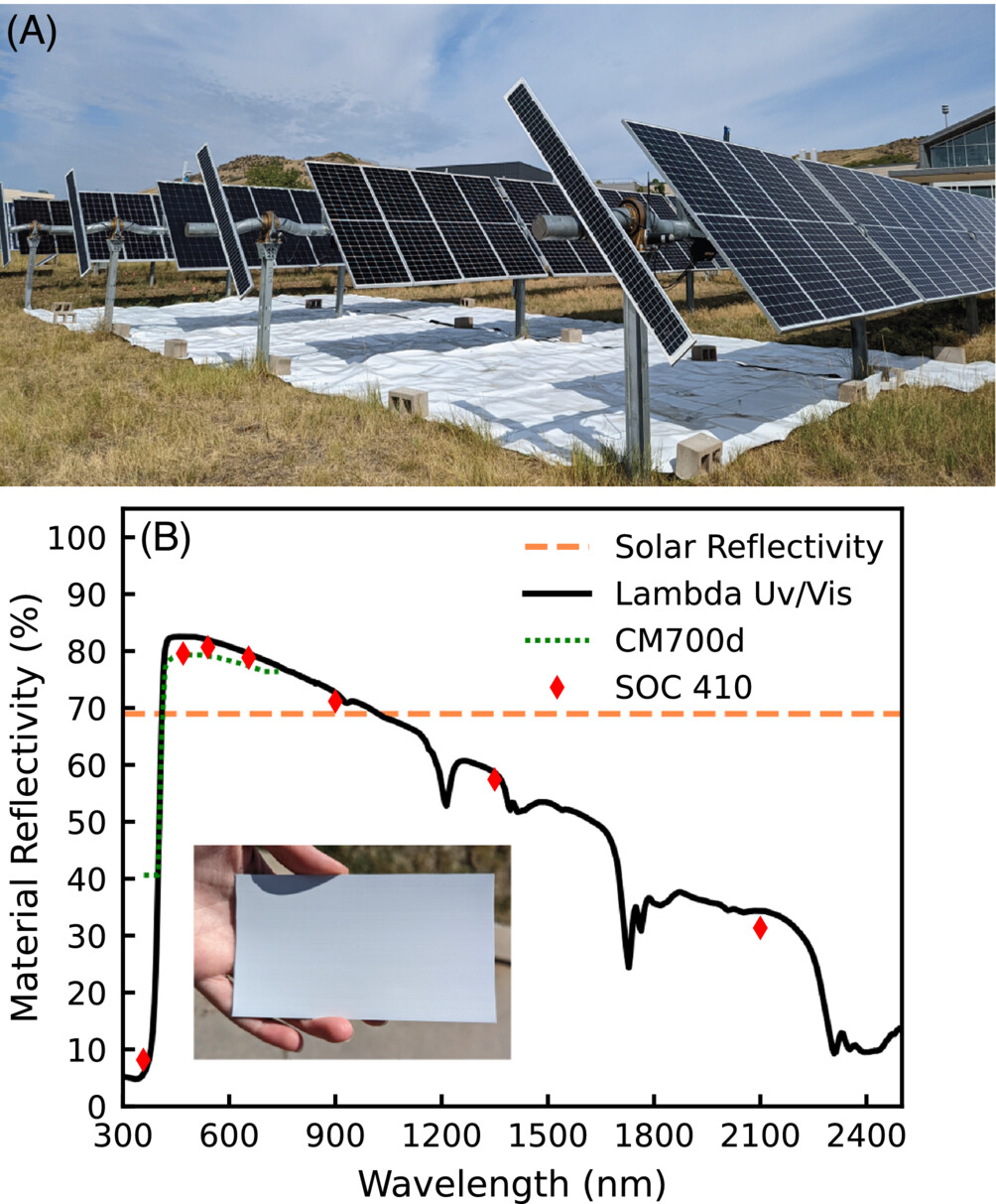 Reflective ground covers boost solar energy production – pv magazine USA