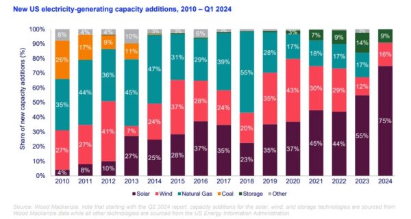 Total U.S. solar module manufacturing capacity grows by 71% in Q1 2024 ...