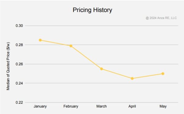 Solar module prices increase for first time in years, Anza reports – pv ...