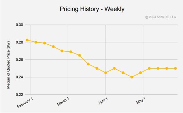 Solar module prices increase for first time in years, Anza reports – pv ...