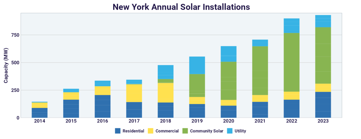 New York governor urged to double solar deployment goal – pv magazine USA